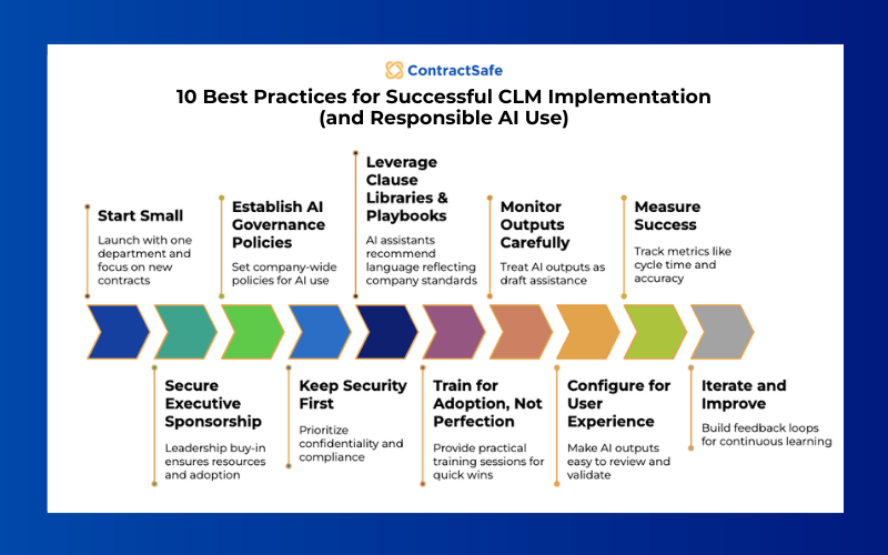 Contract Lifecycle Management in 2025: How AI is Changing the Game