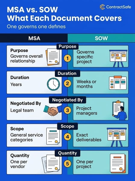 MSA vs. SOW: How Do Master Service Agreement Differ From Scope of Work ...