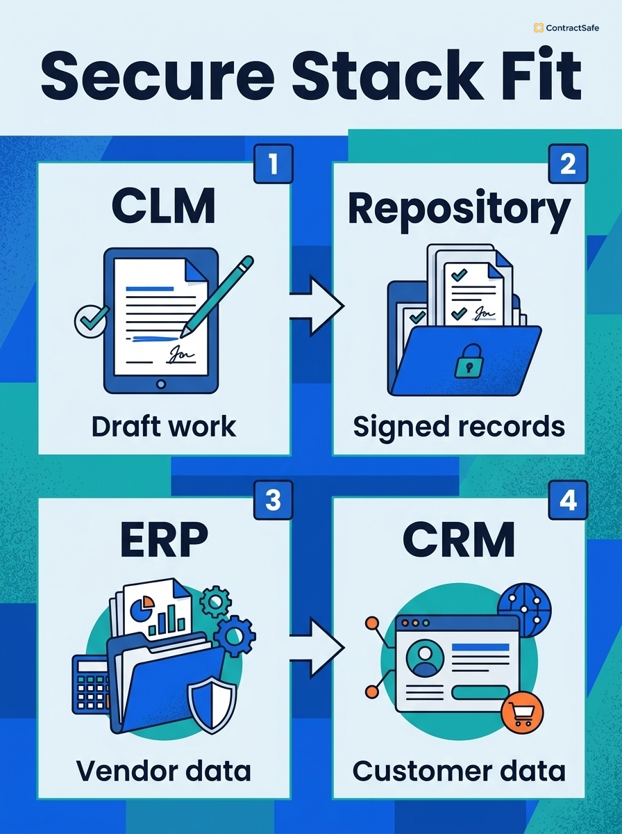 What Legal Teams Should Require from a Secure Contract Repository
