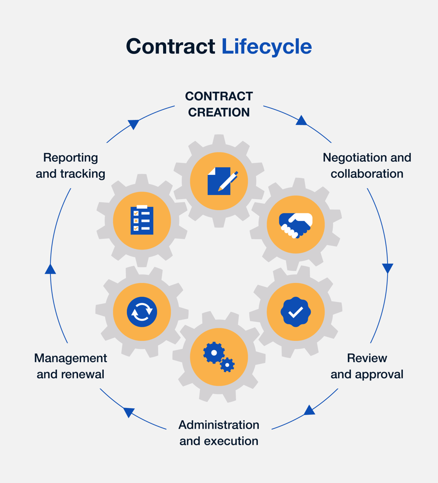 6 Stages of Contract Lifecycle Management (CLM)