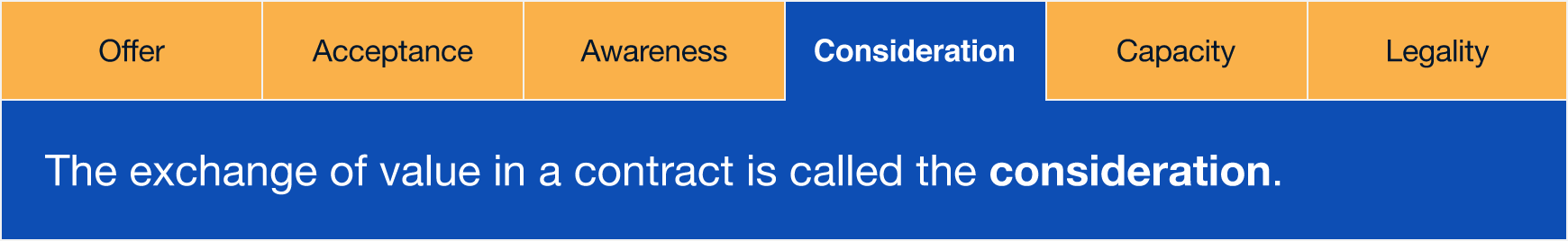 The 6 Basic Elements of a Contract, Explained
