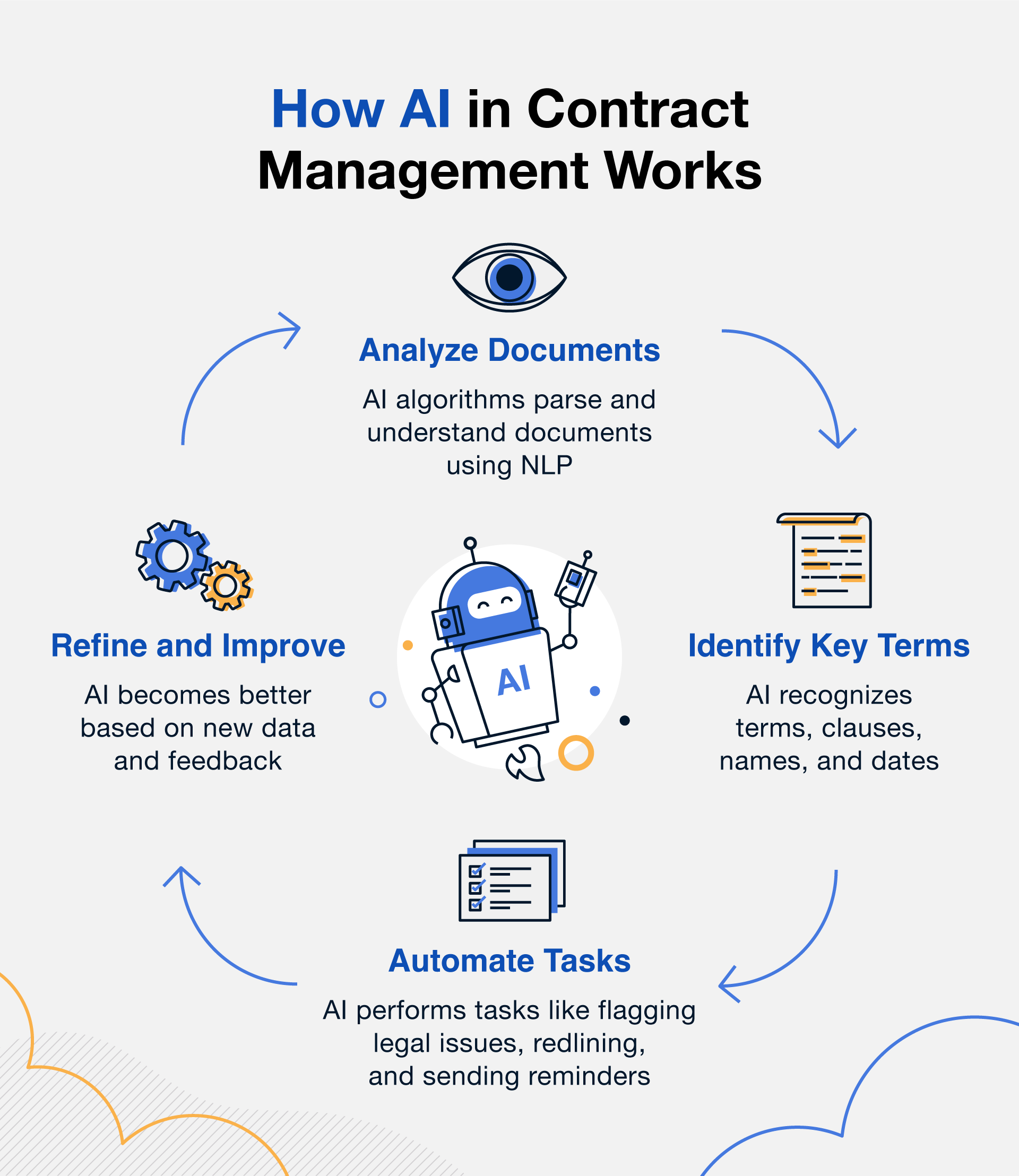 What Is AI-based Contract Management?
