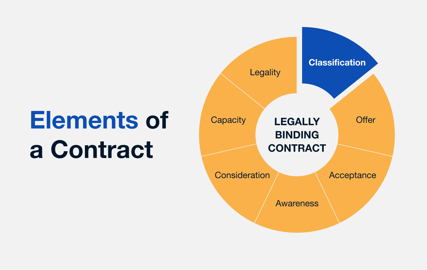 Contracts vs. Agreements: Definitions, Differences, and Why the Distinction Matters
