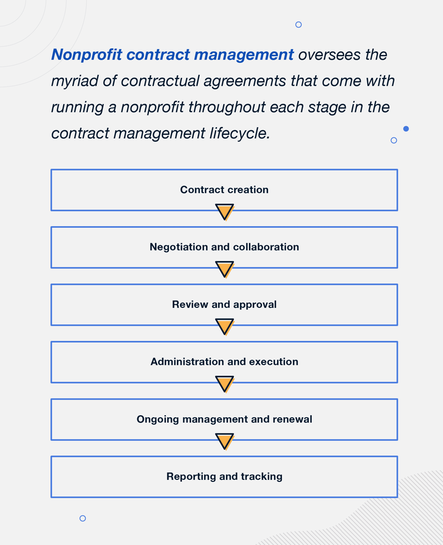 Nonprofit Contract Management Software: Guide for NGOs and NPOs for 2024