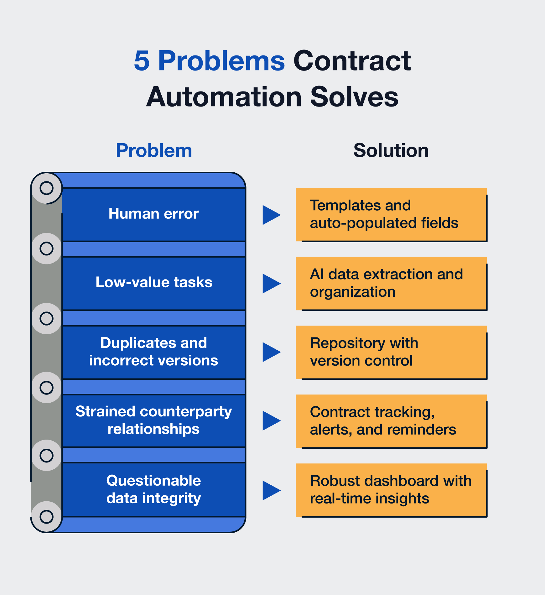 Contract Automation: What It Is, What It Isn’t, And How To Use It Contract Automation: What It Is, What It Isn’t, And How To Use It